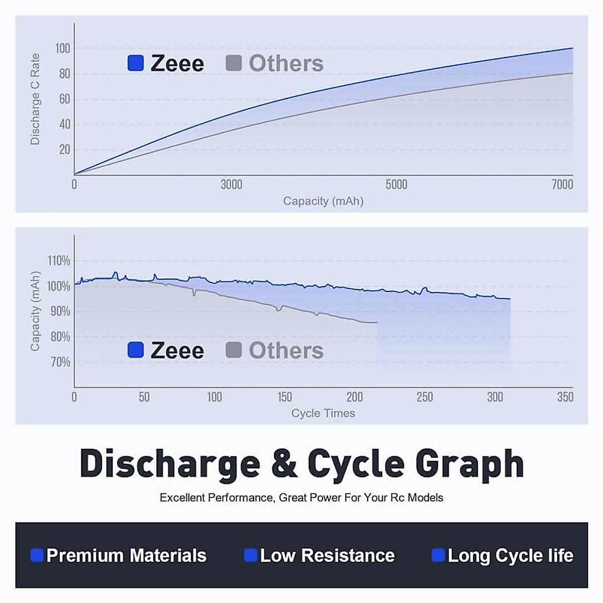 Zeee 3S Lipo Battery 6200mAh 11.1V 100C Hard Case RC Battery with Deans T Connector for 1/8 1/10 Scale Vehicles RC Car Tank Trucks Boats(2 Pack)