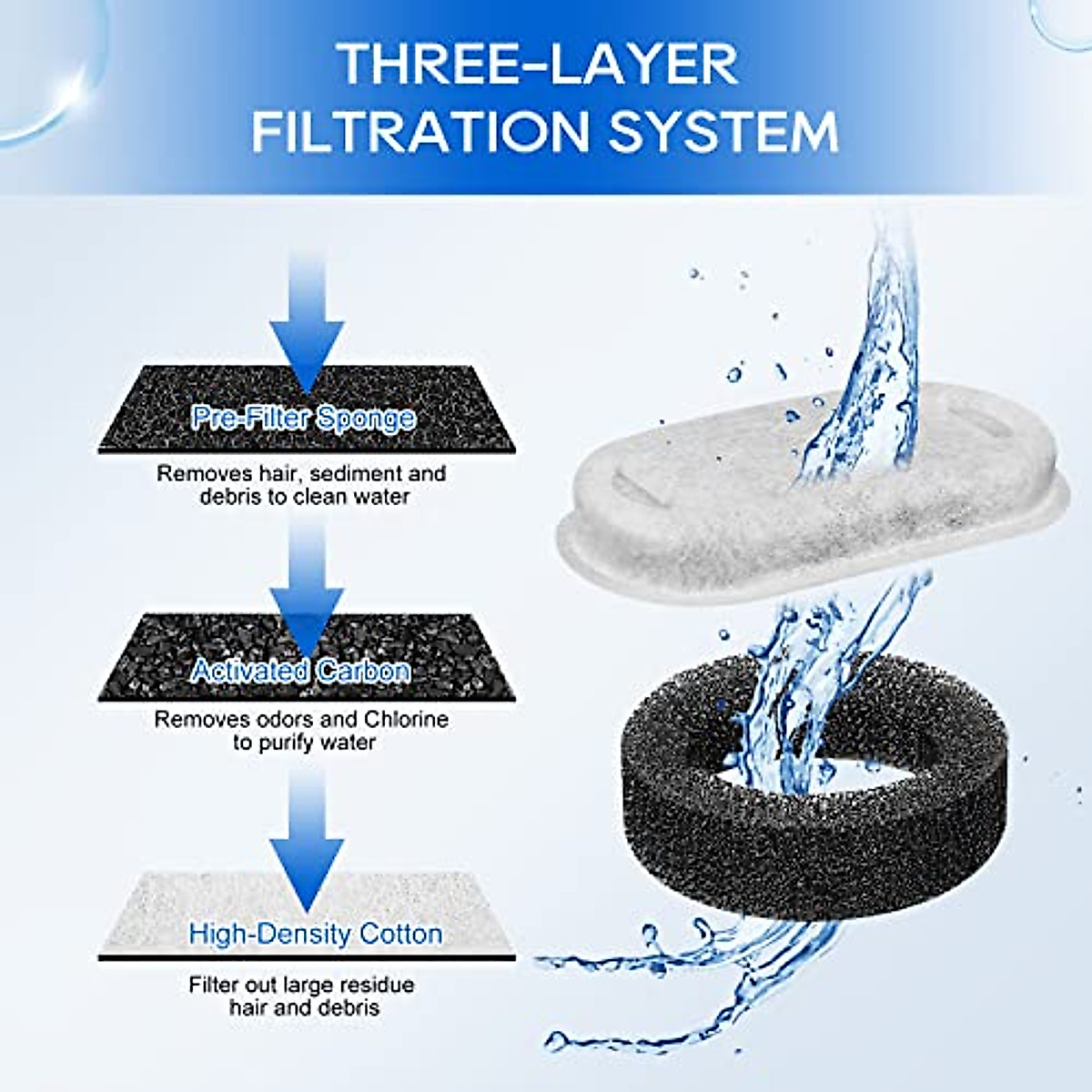 MyfatBOSS Cat Water Fountain Filter, 16 pack Pet Fountain Filter Replacement Compatible with Petlibro 67oz/2L & 101oz/3L Stainless Steel Pet Water Fountain, Tomxcute 108oz/3.2L Fountain with Sponge