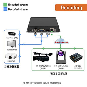 J-Tech Digital H.264 H.265 HDMI IPTV Livestream Decoder with Audio Output | Supports NDI|HX, RTSP, RTMP, HTTP, HLS, UDP, RTP, SRT [JTECH-DE5NDI|HX]