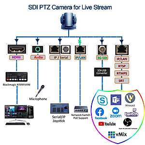 AVKANS 20X SDI PTZ Camera with IP Joystick Controller Kits for Live Streaming, 20X HDMI PTZ Camera Bundle Kits, 3 Units of PTZ Camera and 1 Joystick Controller