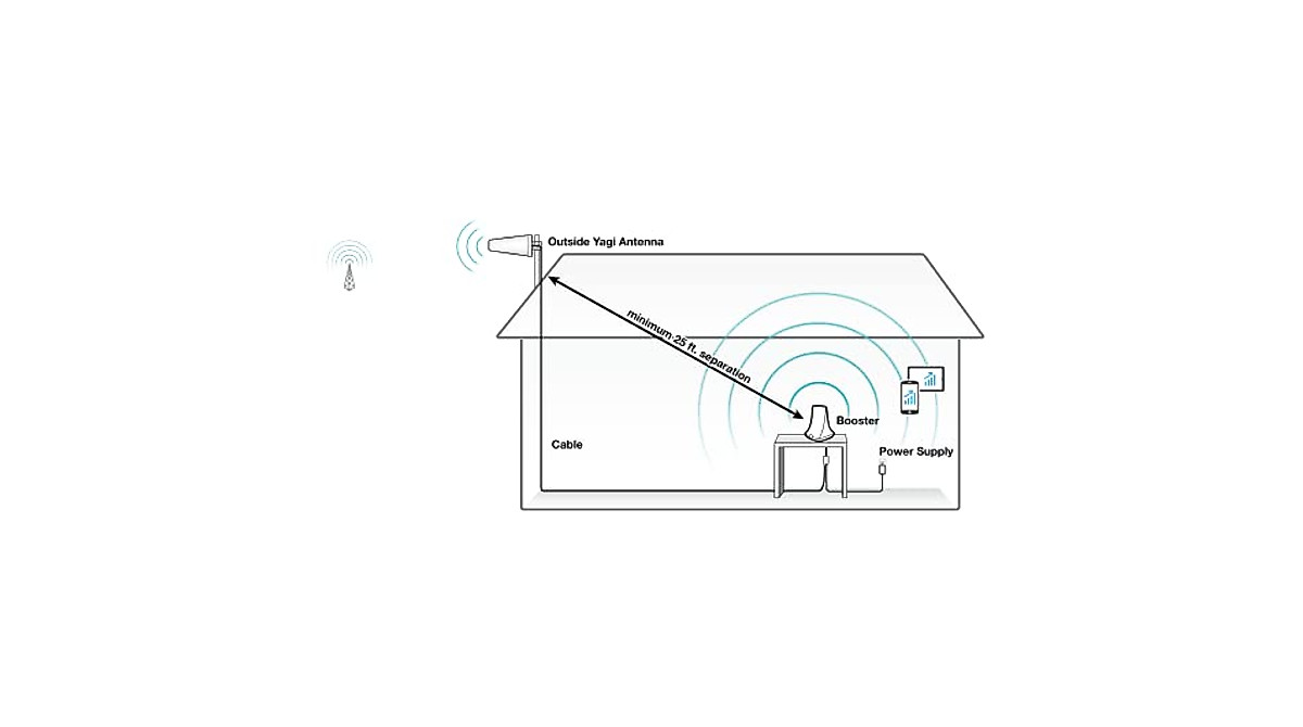 SureCall Flare 3.0 Cell Phone Signal Booster - Boost 5G/4G
