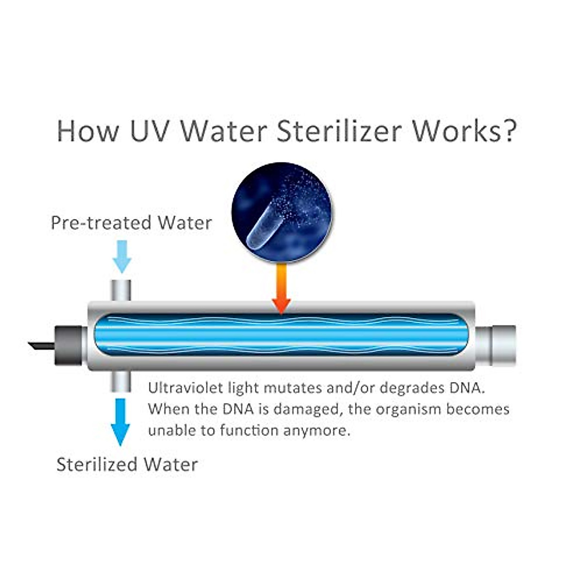 HQUA-TWS-12 Ultraviolet Water Purifier Sterilizer Filter for Whole House Water Purification,12GPM 120V, 1 Extra UV Lamp + 1 Extra Quartz Sleeve
