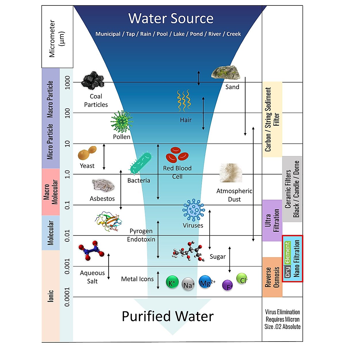 Nano Gravity Water Purification System - High Capacity Gravity-Fed Water Filtration System - Drinking Water Filter System