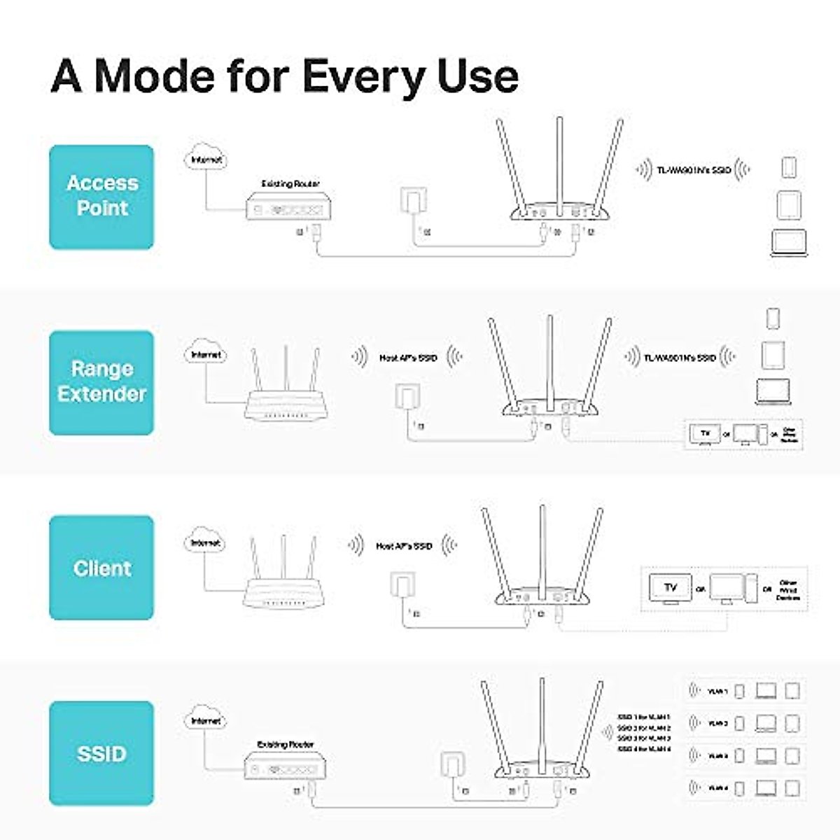 TP-Link Wireless Access Point TL-WA901N | 2.4Ghz N450 Desktop WiFi Bridge | Supports AP/Multi-SSID/Client/RE Mode | 3 Fixed Antennas | Passive PoE w/ Free PoE Injector