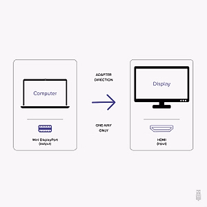 Plugable Mini DisplayPort/Thunderbolt 2 to HDMI 2.0 Adapter for Older Macs and Surface PCs with MDP Ports - Driverless
