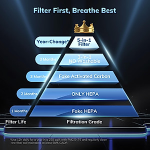 5-in-1 HEPA Air Purifier Replacement Filter for Aeocky Pandora with Washable Pre-Filter, Activated Carbon Filter, 2nd Generation, 1 Pack, VOCs
