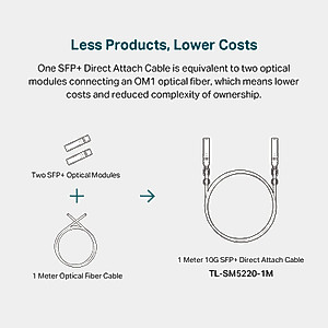 TP-Link TL-SM5220-1M | 1 Meter/ 3.3 Feet 10G SFP+ Direct Attach Cable (DAC) | Passive Twinax Cable | 10GBASE-CU SFP+ to SFP+ Connector | Plug and Play | LC Duplex Interface