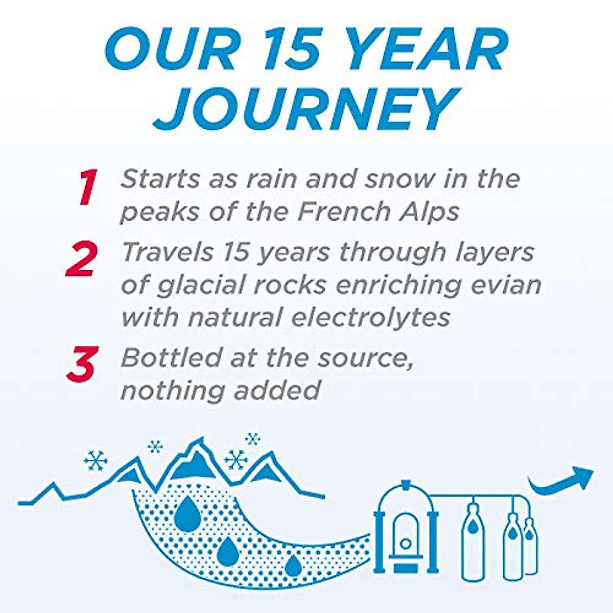 evian Natural Spring Water, PH Balanced with Natural Electrolytes, 33.8fl oz./1L Bottles (pack of 12)