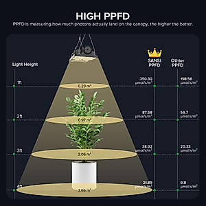 SANSI LED Grow Light for Indoor Plants, 70W LED Grow Light with Optical Lens for High PPFD (700W Equiv), Energy Saving Full Spectrum Grow Lamp for Seeding and Growing of Flowers and Garden, Upgraded