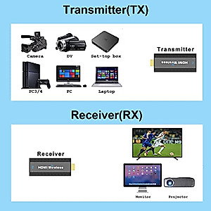 Wireless HDMI Transmitter and Receiver,Plug and Play,164FT HDMI Wireless Transmitter and Receiver Converter Adapter 1080P Player for PC,HDTV Projector for Home Cinema,Conferences,Games