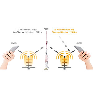 Channel Master LTE/5G Filter – Reduces Pixelation & Signal Issues from LTE, 4G, 5G Interference, Indoor/Outdoor Use, Built-in O-Ring for Weather Protection, Enhances OTA Digital HDTV Signal Quality
