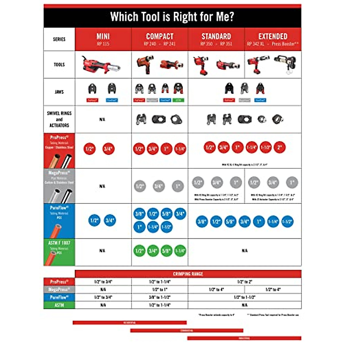 RIDGID 57363 Model RP 241 Compact Press Tool Kit with 1/2" to 1-1/4" ProPress Jaws, Battery, and Charger, Compact Pressing Tool with Bluetooth Connectivity