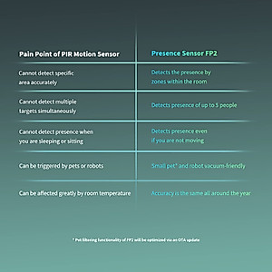 Aqara Presence Sensor FP2, 2.4 GHz Wi-Fi Required, mmWave Radar Wired Motion Sensor, Zone Positioning, Multi-Person & Fall Detection, Supports HomeKit, Alexa, Google Home and Home Assistant