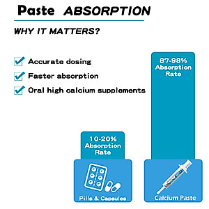 Oral Calcium for Dogs(30 ml Paste), Fast Absorbing Calcium Supplement for Dogs Nursing, Whelping, Calcium Deficiency, Supporting Efficient Labor