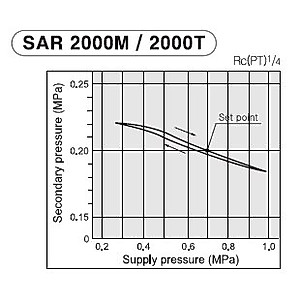 PneumaticPlus SAR2000M-N02BG Miniature Air Pressure Regulator 1/4" NPT - Gauge, Bracket