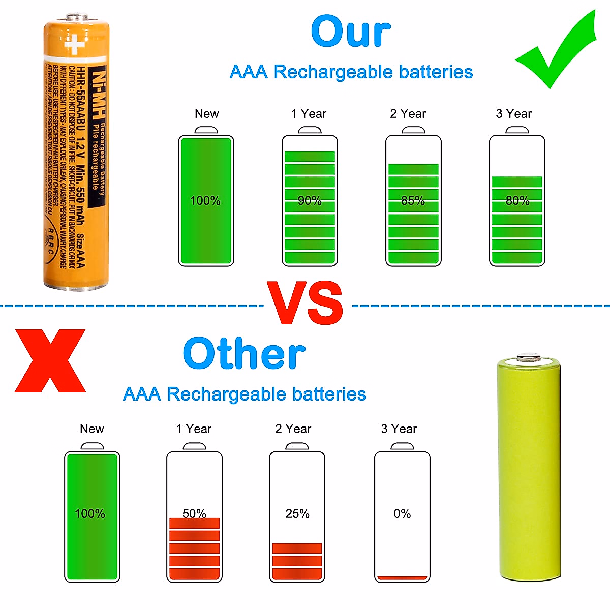 NI-MH AAA Rechargeable Battery 1.2V 550mah 4-Pack hhr-55aaabu AAA Batteries for Panasonic Cordless Phones, Remote Controls, Electronics