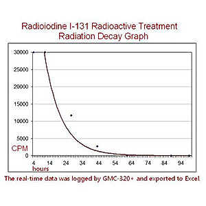 New GQ GMC-320 Plus Geiger Counter Nuclear Radiation Detector Data Recorder Beta Gamma x-Ray Test Equipment