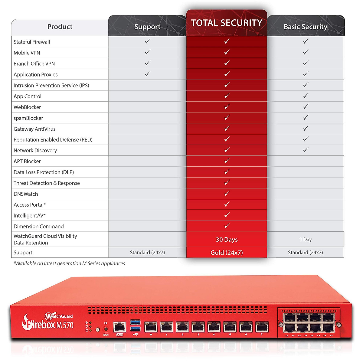 WatchGuard Firebox M570 Trade up with 3YR Basic Security Suite WGM57063