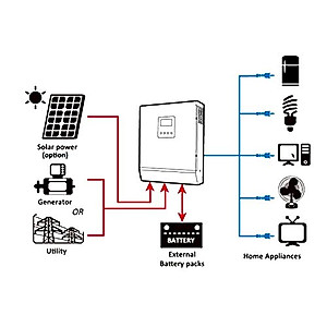 Multi-Function Hybrid Inverter, ​3KVA 2400W 24V High Frequency Hybrid Pure Sine Wave Inverter Charger Grid Power Inverter Converter with 50A Solar Charge Controller for Off-Grid Areas, Home, Office