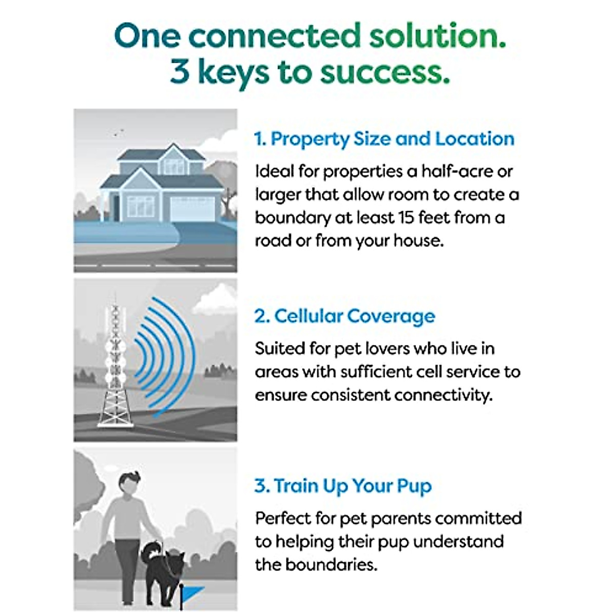 Wagz® Freedom Smart Dog Collar™ with New Boost Battery for Nearly 3X More Battery Life – Shock-Free Wireless Fence & Wellness System, Virtual Geofences, GPS Location & Activity/Health Tracking