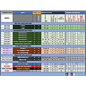 Rigged and Ready X5 Travel Fishing Rod. Super Compact, Carry Size 40cm (15.8’), Multi-Functional Travel Rod + 4 Tips + case. 1 Rod with 5 Fishing Options. 2.22m (7’ 3”) + 1.9m (6'3") Lengths.