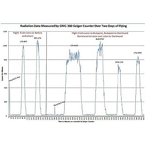 GQ GMC-300E Geiger Counter Nuclear Radiation Detector Data Recorder Beta Gamma X-ray
