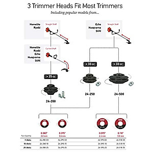 Oregon Gator SpeedLoad Universal 4-1/2” Trimmer Head & Line for Gas String Trimmers & Multi Tools Up To 25cc. Fits Ryobi, Homelite, TroyBilt, Stihl and more