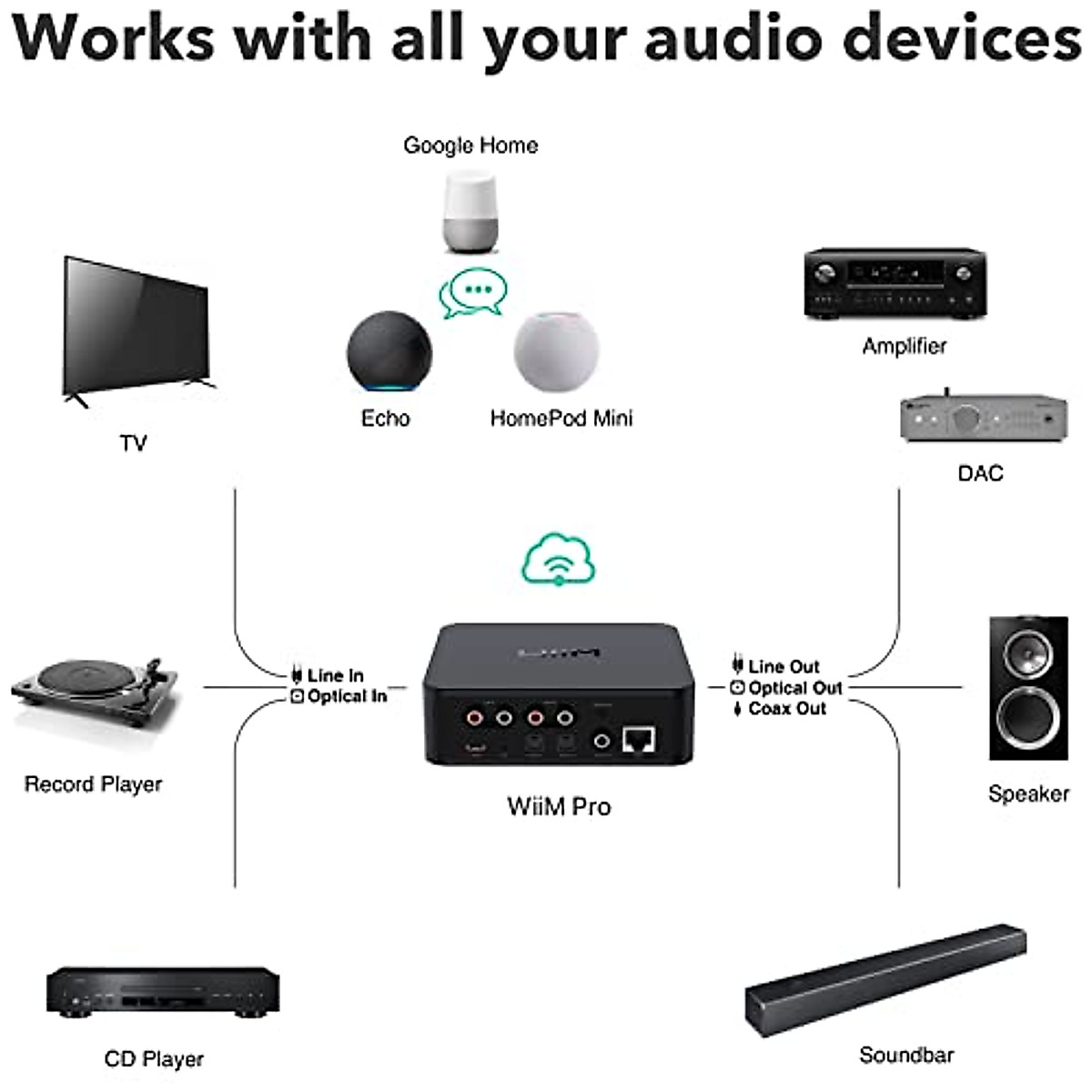 WiiM Pro AirPlay 2 Receiver with Voice Remote, Chromecast Audio, Multiroom Streamer, Stream Hi-Res Audio from Spotify, Amazon Music, Tidal and More