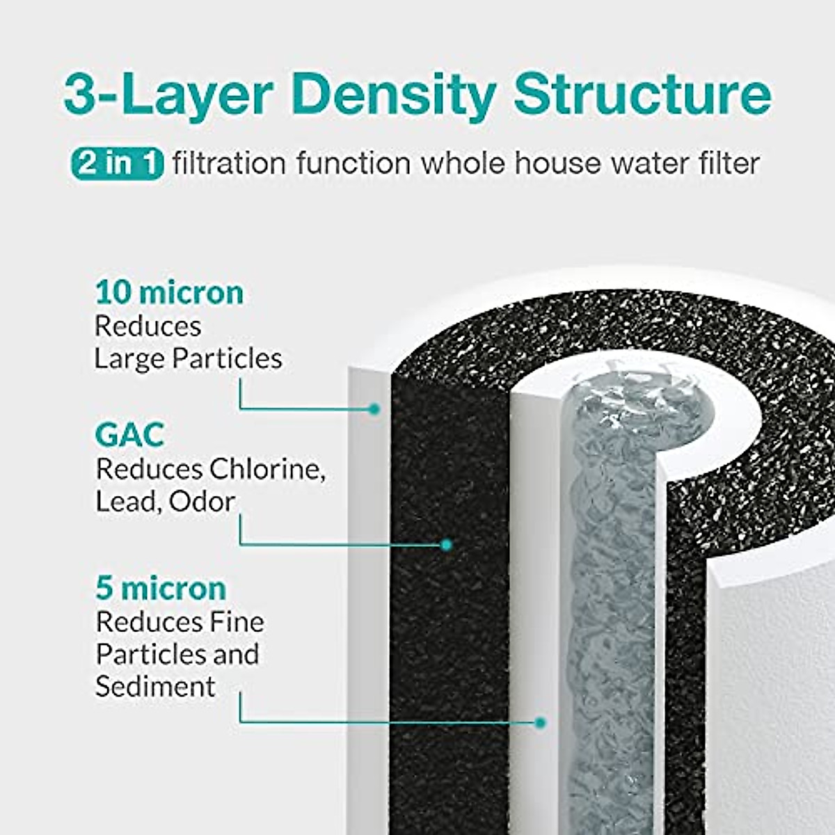 5 Micron 10" x 4.5" Sediment and Carbon Whole House Water Filters SimPure Replacement Cartridge for GE FXHTC, GXWH40L, RFC-BB / 155141-43, FC15B, HB18B, WRC25HD, WDGD-5005, W10-PR, W15-PR, 3-Pack