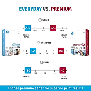 HP Paper Printer | 8.5 x 11 Paper | Premium 32 lb | 1 Ream - 500 Sheets | 100 Bright | Made in USA - FSC Certified | 113100R