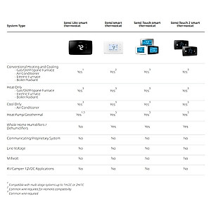 EMERSON Sensi Touch Wi-Fi Smart Thermostat with Touchscreen Color Display, Works with Alexa, Energy Star Certified, C-wire Required, ST75W , White
