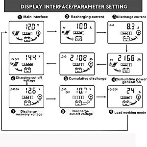 Peidesi 30A PWM Solar Charge Controller Dual DC Current Display Solar Panel Controller 12V/24V Solar Panel Battery Regulator with USB Port