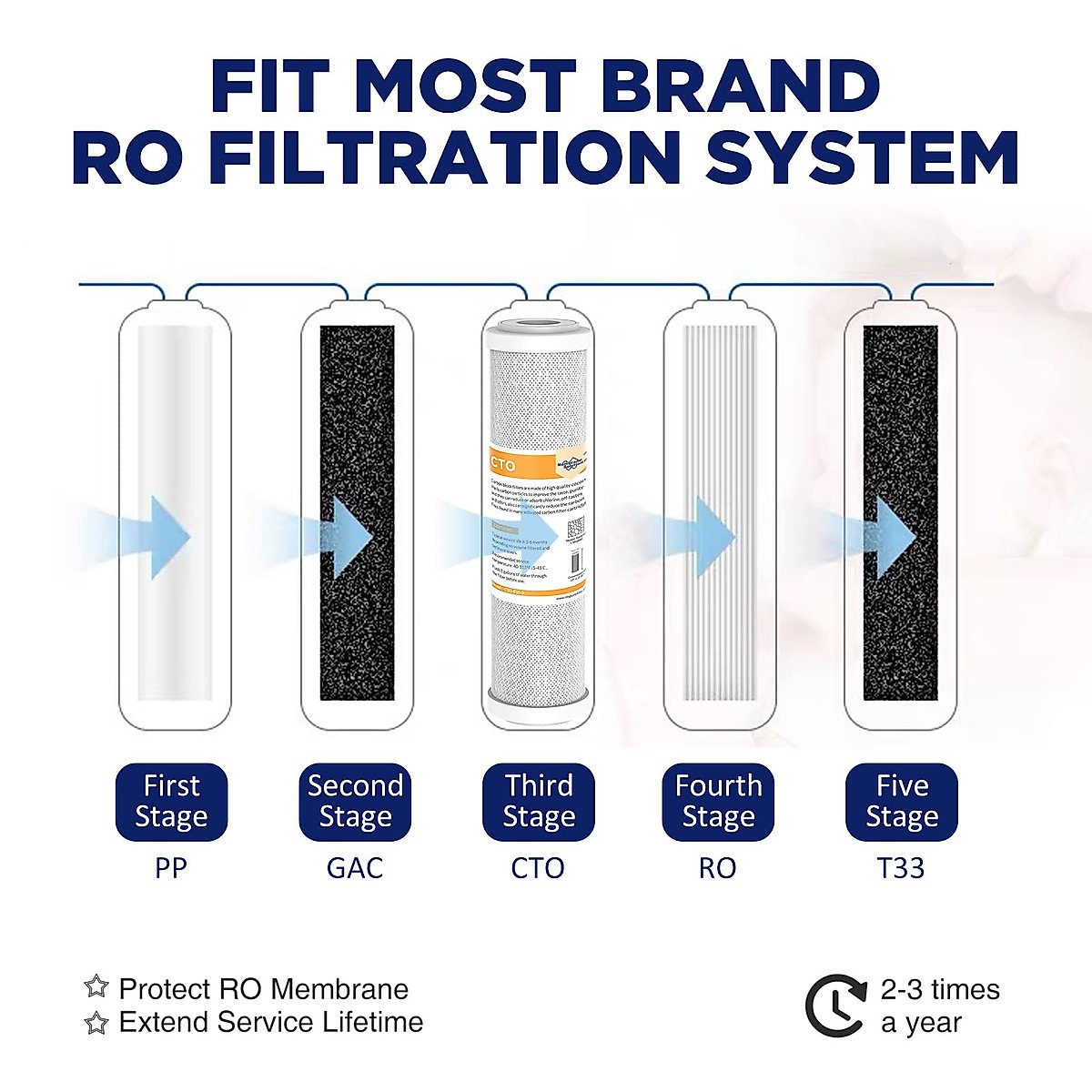 20 Micron String Wound & 5 Micron CTO Carbon Block Water Filter 10"x2.5", Whole House Water Filters Universal Replacement Filter Cartridge by Membrane Solutions