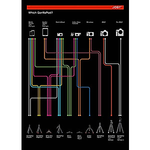 JOBY GorillaPod Focus Tripod for DSLR Camera Rigs