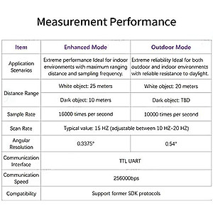 youyeetoo Slamtec RPLIDAR A3 2D 360 Degree 25 Meters scanning Radius & Mute brushless Motor lidar Sensor for Obstacle Avoidance and Navigation of Outdoor AGV Drones