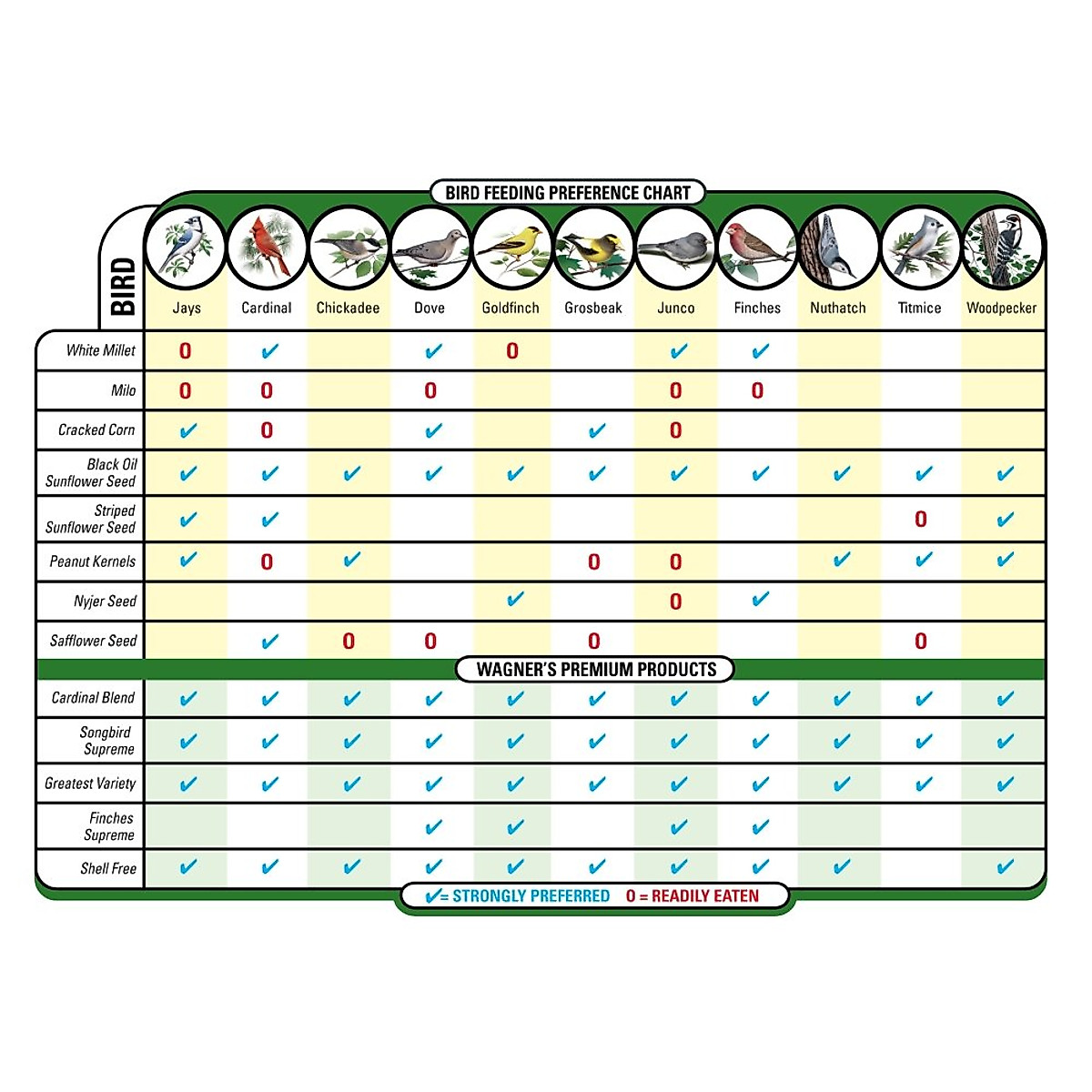 Wagner's Southern Regional Bird Food Bundle (20 lbs) + Gourmet Nut & Fruit Wild Bird Food (5 lbs)