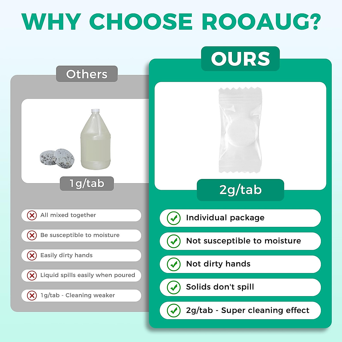 ROOAUG 120 Tabs Coffee Maker Cleaner,Espresso Machine Cleaning Tablets Compatible for all Coffee Machine Models-Cleaning Tablets for Coffee Machine