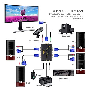 4 Port VGA KVM Switch with USB Hub and Audio Support Wireless Keyboard Mouse Connection and Push Button Switching Function