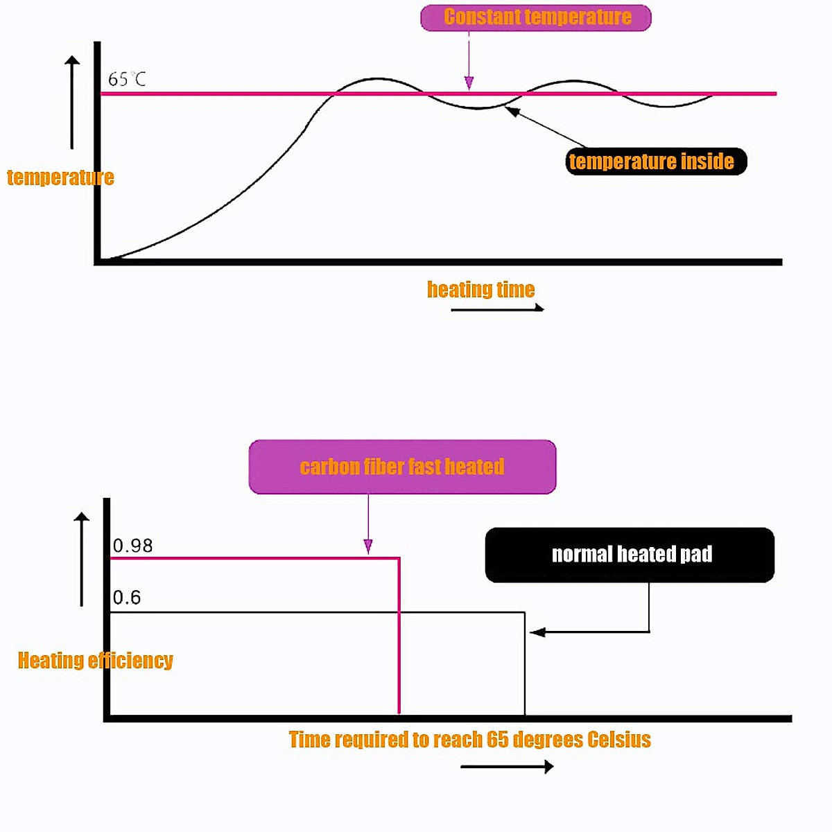 KUPX 24V UL DC Power Safe and Healthy Infrared Zero Radiation Multifunctional Carbon Fibre 30 Seconds Fast Heated Warm Office Chair Mat Back and Seat Cushion Pad Temperature Adjustable (Gray)