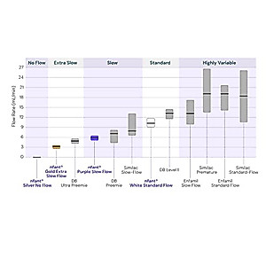 nfant | Slow Flow Nipple, Purple (6ml/min), 4-Pack