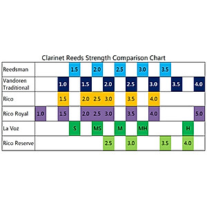 Reedsman Traditional Bb Clarinet Reeds, Includes 10 Plus 2 Total 12 Pack Reeds With Individual Reed Holders and One Mini Harmonica. (Strength 3.0)