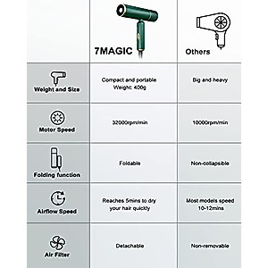 7MAGIC Fast-Drying Hair Dryer, Foldable, with Storage Bag for Travel, Lightweight Portable Hairdryer for Women & Men, Negative Ionic Hair Blow Dryer, 2 Heating/Cold/2 Speed Settings, Green