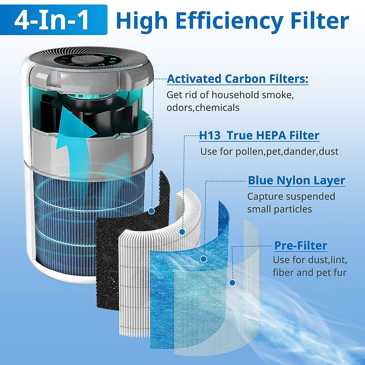 AP0601 Air Purifier Replacement Filter for AIRTO, 4 Stage H13 True HEPA Filter, AP0601-RF Filters 2 Pack