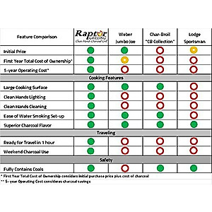 Raptor Grilling's Money Saving, Clean Hands, Large Portable Charcoal Grill -RED- VR10017AA