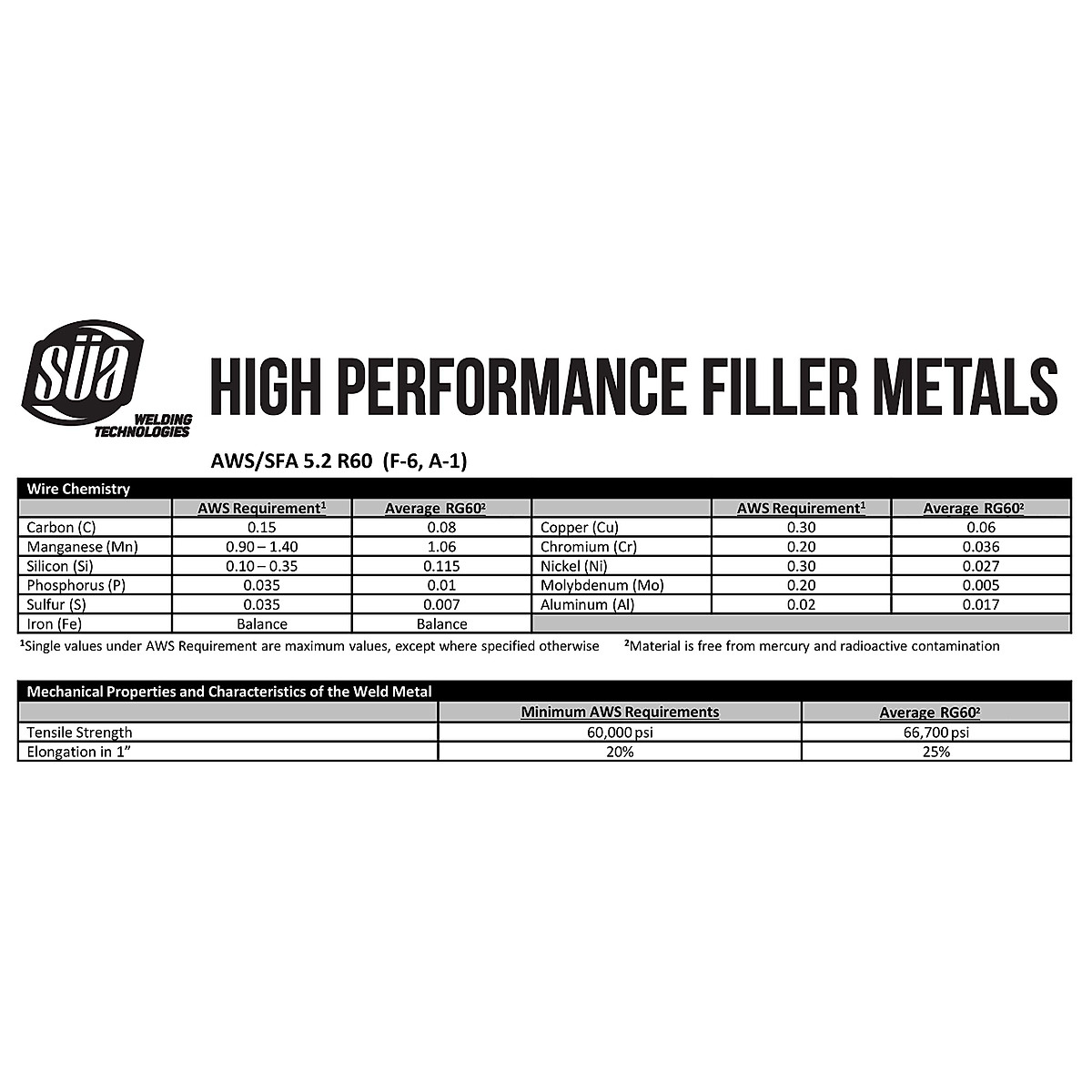 SÜA® - RG-60 Copper Coated - Oxy-Acetylene Carbon Steel Welding Rod (R60) - 36" x 1/16" (1 Lb)