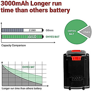 OHYES BAT 2 Pack 3000mAh Replacement for Battery Compatible with 20v Cordless Power Tools (Red)