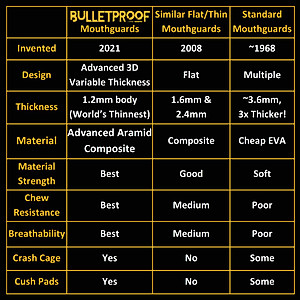 Bulletproof: World’s Thinnest Most Breathable Mouthguard is 3X Stronger. MMA 7v7 & Flag Football Lacrosse Basketball Hockey BJJ Boxing Sports Mouth Guard Grinding Teeth. Men Women Adult Youth Braces