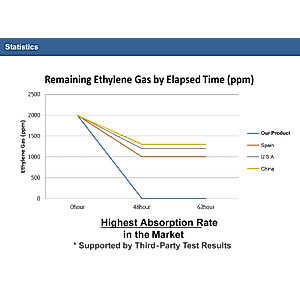 2 Gram (30 Pack) Produce Saver Ethylene Gas Absorber – Produce Freshness Packets Produce Saver to Extend Freshness of Vegetables, Flowers, Fruits, Banana, kiwi, apple, tomato, avocado