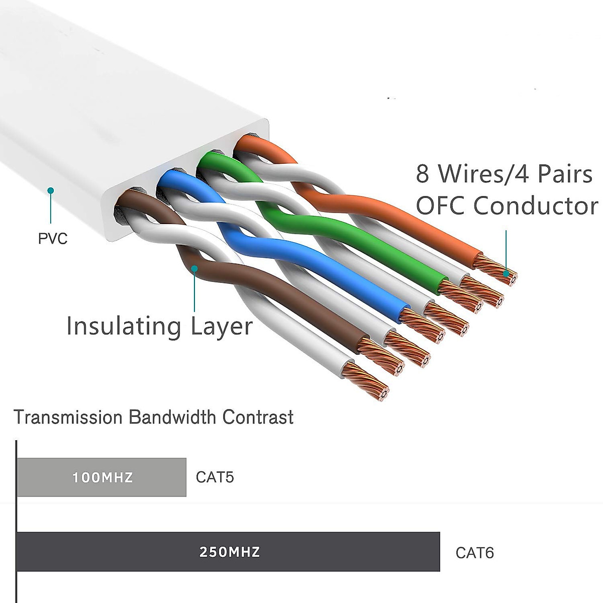 Cat 6 Ethernet Cable 50 ft, Solid Flat Internet Cords, Network LAN Patch Cables, Faster Than CAT5E/Cat5, White Slim Cat6 High Speed Computer Wire with Snagless Rj45 Connector for Router, Modem