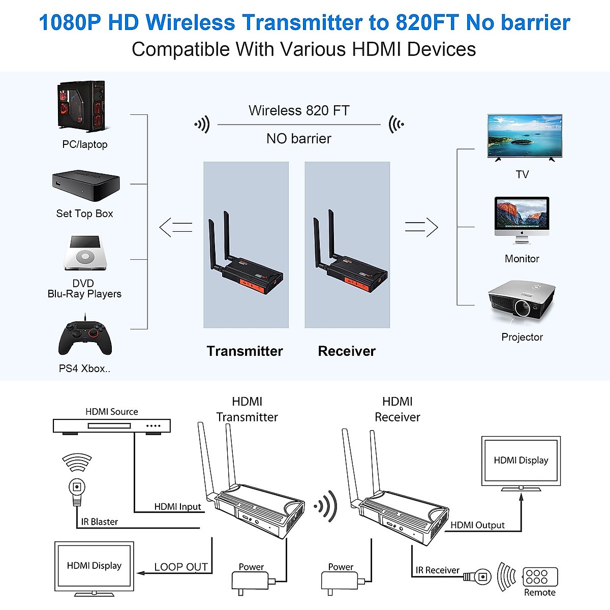 Wireless HDMI Transmitter and Receiver,1080P Full HD Wireless HDMI Extender Kit 820FT with HDMI Loop-Out and Support IR Remote Streaming from PC,Camera,Laptop,Netflix,Ps4/5 to HDTV/Projector/DSLR
